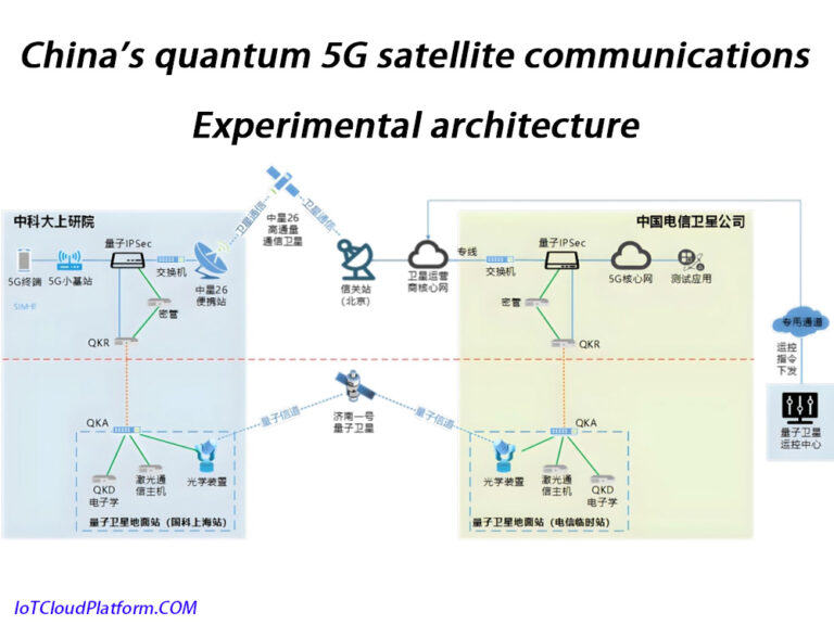 2025 The World's First Quantum Encryption 5G Satellite Communication ...
