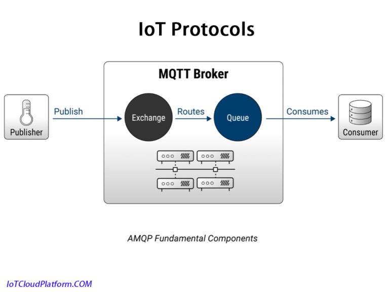 AMQP Protocol in IoT - IoT Cloud PlatForm